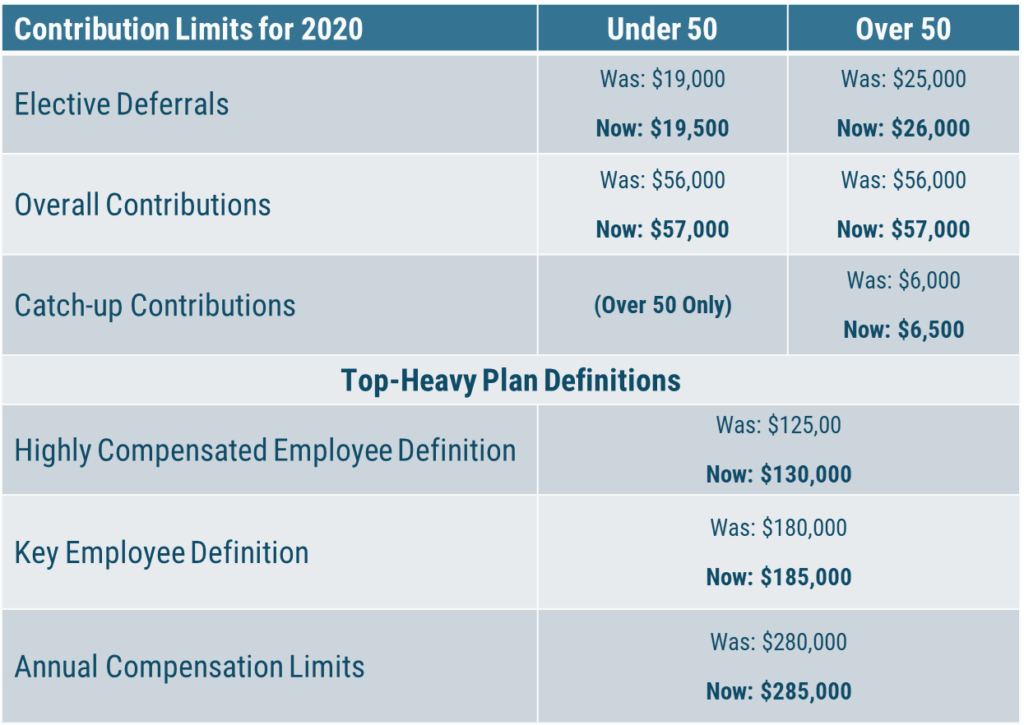 New Retirement Plan Contribution Limits for 2020 - Strong Valley Wealth ...