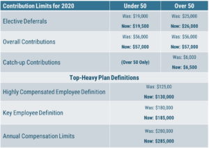 New Retirement Plan Contribution Limits for 2020 - Strong Valley Wealth ...